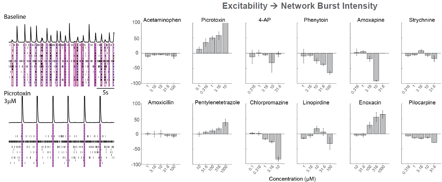 Multiplexed Cell Based Assay Of Neuronal Structure Function For